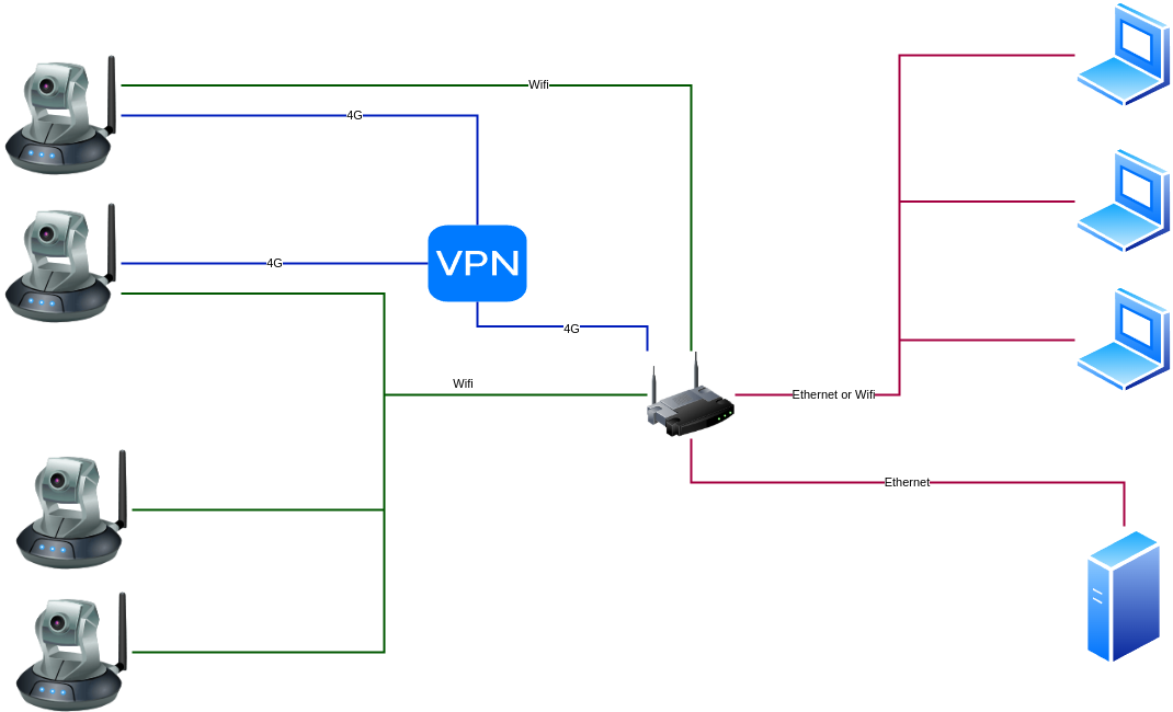 networking - Multi IP cameras with multi IP/routes cross a proxy-server ...